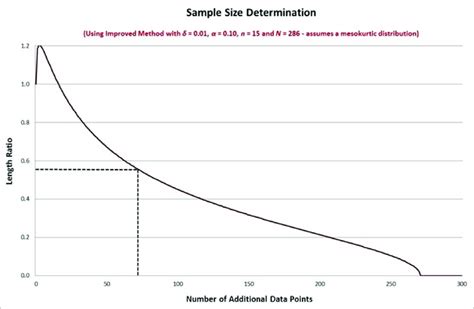 Sample Size Determination Using The Improved Method Variance Unknown Download Scientific