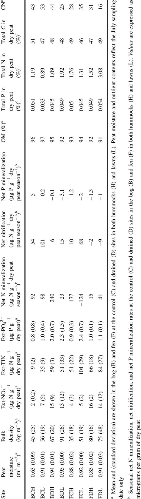 Summary Of Peat Total And Extractable Nutrient Contents Seasonal Net