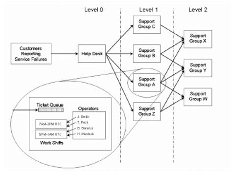 Conceptual Model Of The IT Support Organization For Incident Management Download Scientific