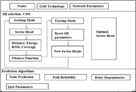 Proposed Sectoring Scheme With Cso And Prediction Model Download Scientific Diagram