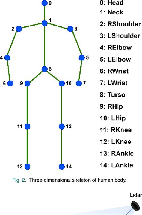 Figure 2 From Lidar Based 3 D Human Pose Estimation And Action Recognition For Medical Scenes
