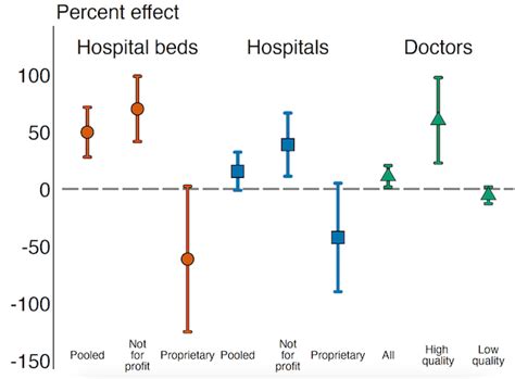 Investments In Hospital Infrastructure Reduced Mortality In The US
