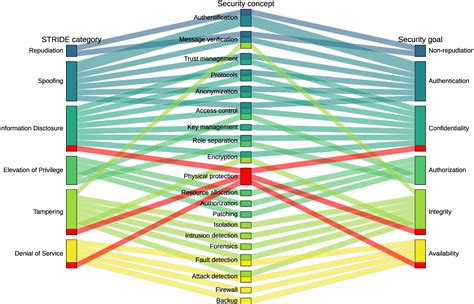 Figure 4 From A Threat Model For Vehicular Fog Computing Semantic Scholar