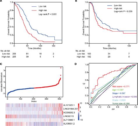 Figure 1 From A Combined Long Noncoding Rna Signature As A Candidate