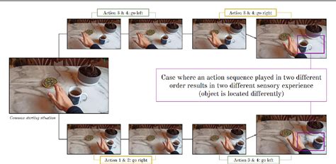 Figure 3 From On The Sensory Commutativity Of Action Sequences For Embodied Agents Semantic
