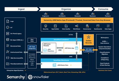 Snowflake Partners Semarchy