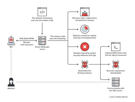 Tracking Cve 2021 26084 And Other Server Based Vulnerability Exploits Via Trend Micro Cloud One