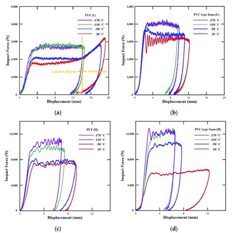 Force Displacement Curves At 30 J A B And 60 J C D Based On Download Scientific Diagram