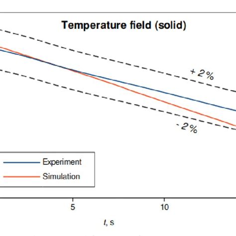 The Temperature Evolution In A Solid Specimen During Approximately The Download Scientific