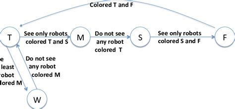 async simulation of a ssync algorithm executing p on the current