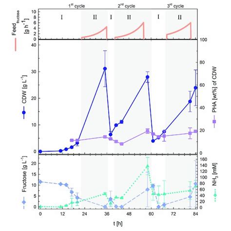 Pha Production Stage Upper Graph Oil Feed G H −1 Middle Graph