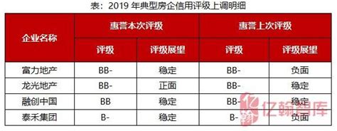 2019國際評級機構眼中的房企 每日頭條