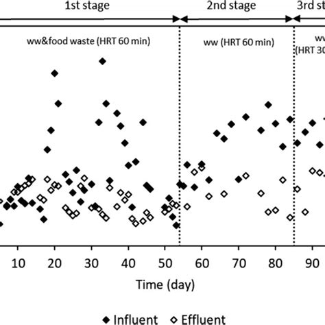Tss Concentrations In The Bioreactor And Effluent Download Scientific Diagram