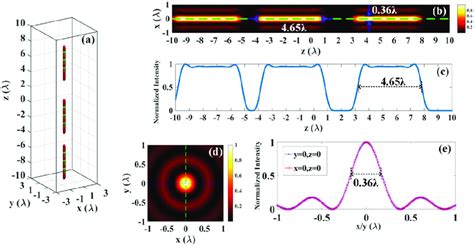 Generating Three Optical Needles With Z Axis Polarization To Form A Download Scientific Diagram