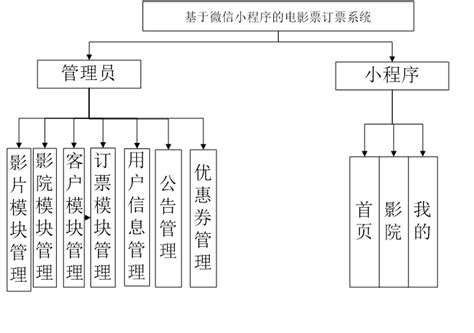 微信小程序毕业设计 电影票订票系统项目开发实例附源码论文微信小程序电影购票案例 Csdn博客