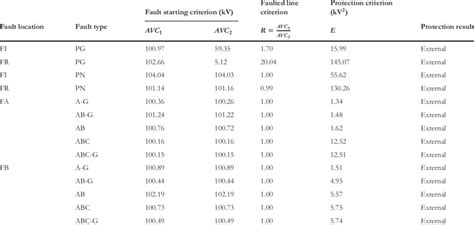 Simulation Results Under Different External Faults Download