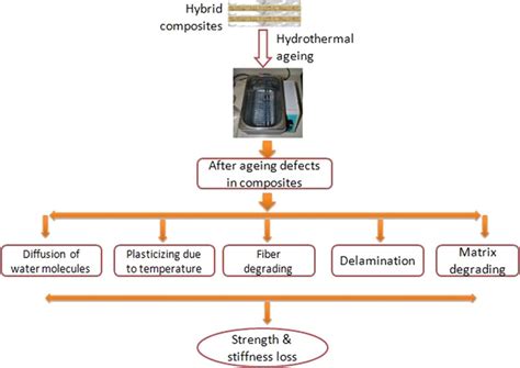 E Effect Of Hydrothermal Ageing On Polymer Composites Materials