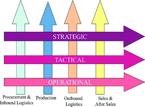 logical building blocks of a supply chain [5] download scientific