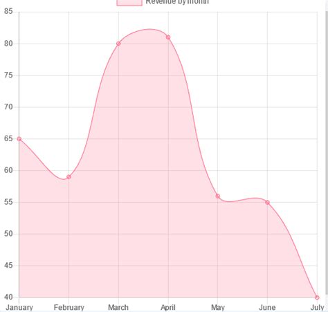 creating a chart js component in alpine js and livewire a step by step guide dev community