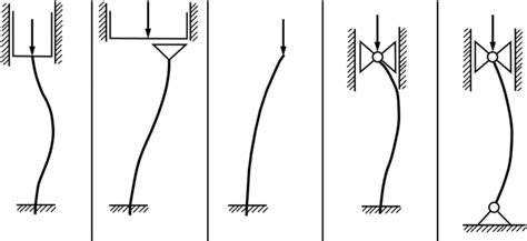 Rods Buckling Under Axial Compression The Mode Of Buckling Strongly