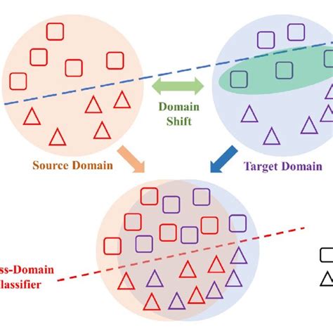 Description Of Domain Shift And Domain Adaptation Download Scientific Diagram