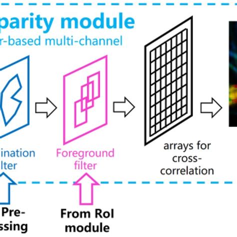 Flowchart Of The Disparity Module The Computation Fuses Data From Rgb