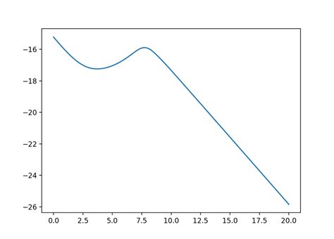 a plot of during the simulation b plot of ρ ρ representing the Download Scientific