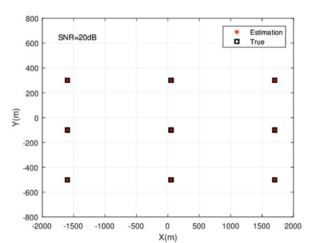 Positioning Performance Of The Proposed Algorithmsnr20db Download