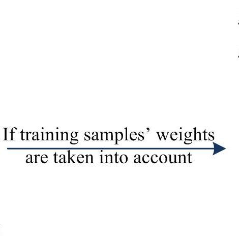 A Non Weighted Linear Classifier Left Vs A Weighted Linear Download Scientific Diagram