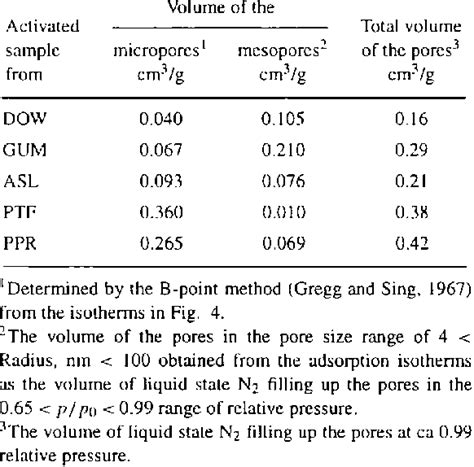 Pore Size Volume Of The Activated Samples Download Scientific Diagram