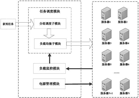 一种基于负反馈的服务器集群分组调度方法与流程
