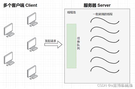 ＜linux＞ 线程池线程池 Linux Csdn博客