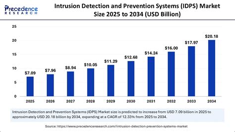 Intrusion Detection And Prevention Systems Idps Market Size To Hit
