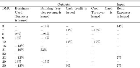 Table 1 From Analyzing The Efficiency Of Bank Branches Via Novel Weighted Stochastic Imprecise
