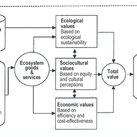 Framework For Integrated Assessment And Valuation Of Ecosystem