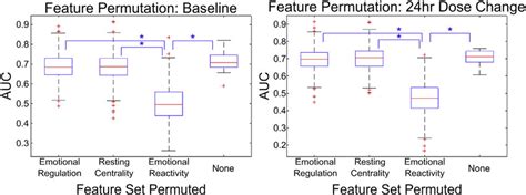 The Impact To The Classification Accuracy Of The Fmri Predictor Download Scientific Diagram
