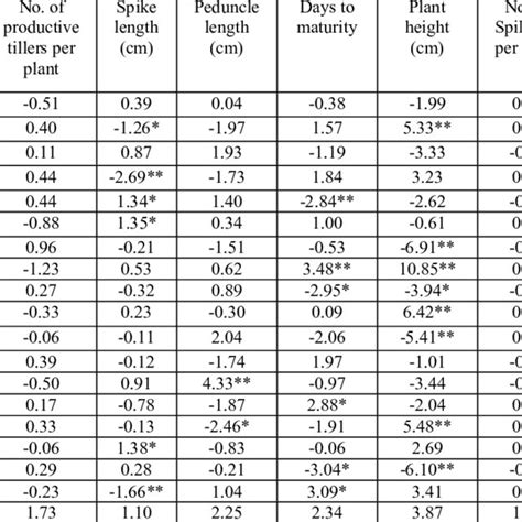 Estimates For Specific Combining Ability Of Line × Tester Analysis In Download Scientific