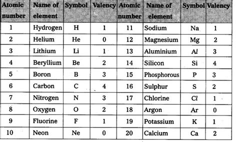 Periodic Table Of Elements List With Valency