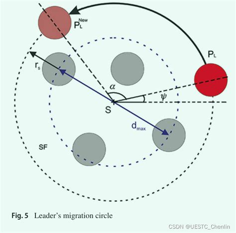 【论文笔记】虚拟领导者控制编队机动虚拟领航编队算法 Csdn博客