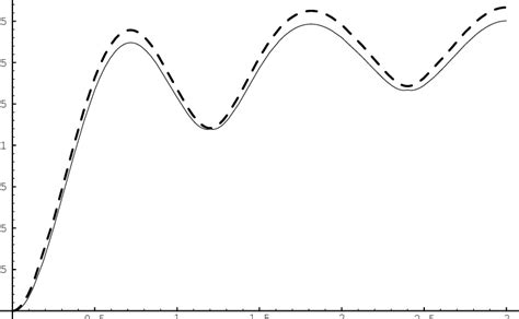 Su 5 Potential One Loop Dashed And Two Loop Solid Download