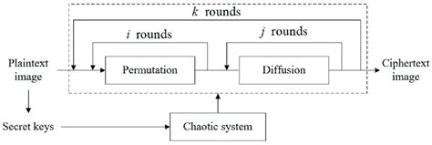 structure of general image encryption algorithm download scientific