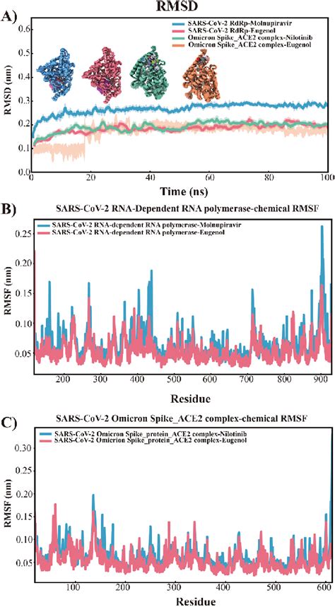 Molecular Dynamics Simulation 100ns A Trajectory Rmsd Analysis Download Scientific Diagram