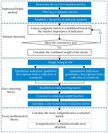 An Evaluation Framework For Construction Quality Of Bridge Monitoring System Using The Dhgf Method