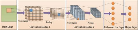 The Structure Of A Typical CNN Download Scientific Diagram