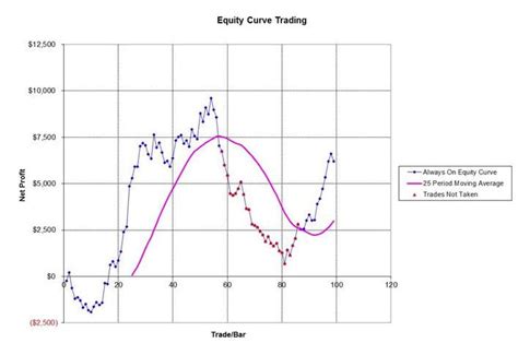 Equity Curve Trading Myths Analyzed Kjtradingsystems