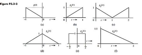 Solved The Fourier Transform Of The Triangular Pulse G T In Fig P A Answer