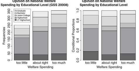 R ¿cómo Hacer Gráfico De Barras Por Porción Usando Ggplot Para Varias