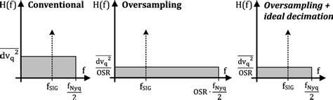 Principle Of The Oversampling Adc The Quantization Noise Is Spread