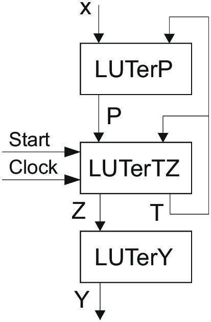 Structural Diagram Of Lut Based Mpy Mealy Fsm Download Scientific