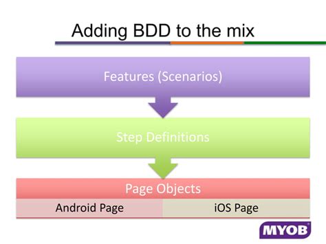 Cross Platform Test Automation Using Appium Ppt
